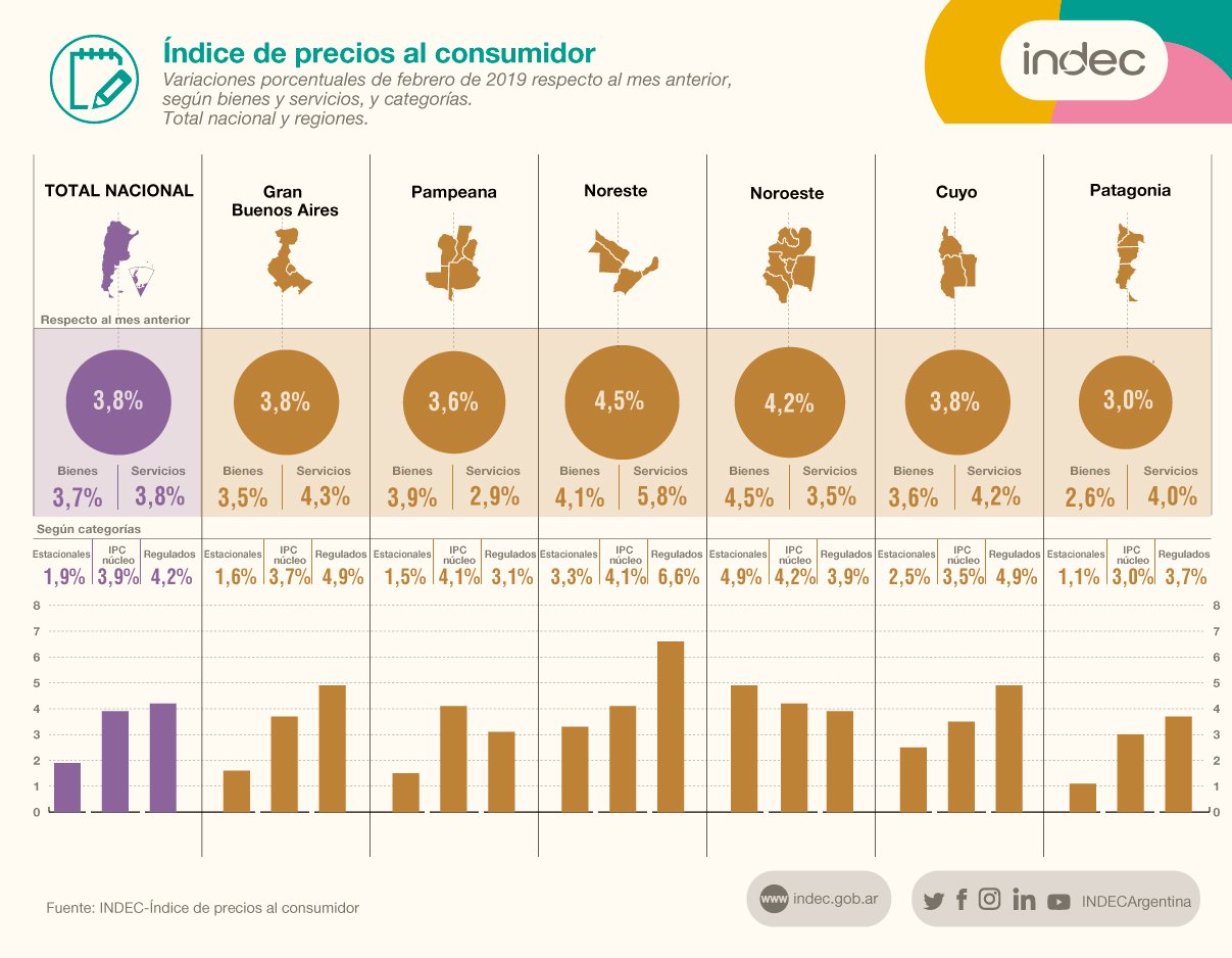 El INDEC dió a conocer los índices de inflación de febrero – Diario K